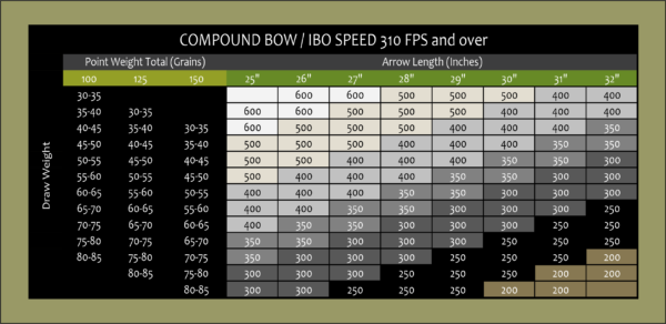 Spine Chart – Target – Naptyme Archery